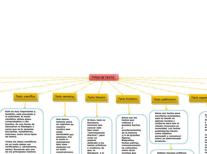 Tipos De Texto Mind Map 7795
